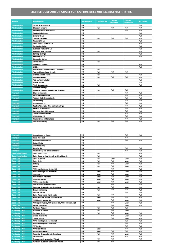 License Comparison Chart For Sap Business One License User Types | PDF ...