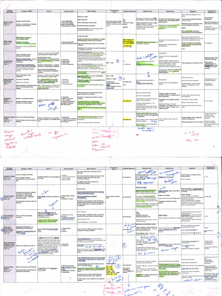 API 571 Chart - Marked - Scan | PDF