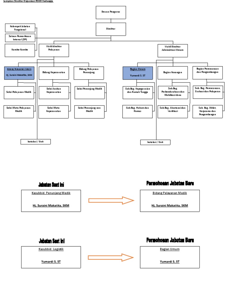 Struktur RSUD Kudungga 2022 | PDF