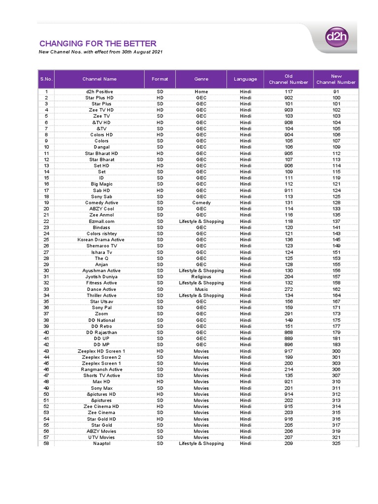d2h Channel List | PDF | Punjab | Mass Media