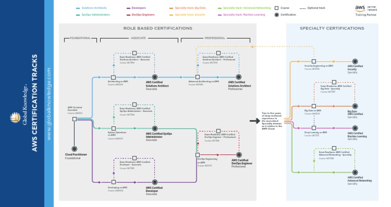 AWS Brochure | PDF | Amazon Web Services | Engineer