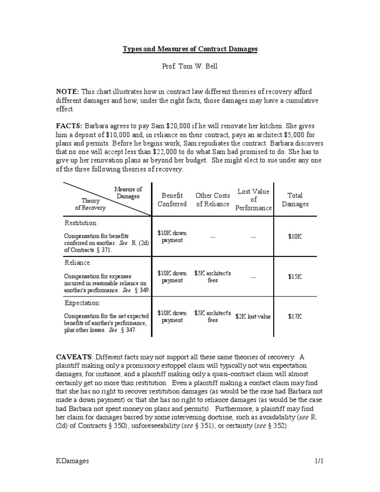 Contract Damages: Types and Measures | PDF | Law