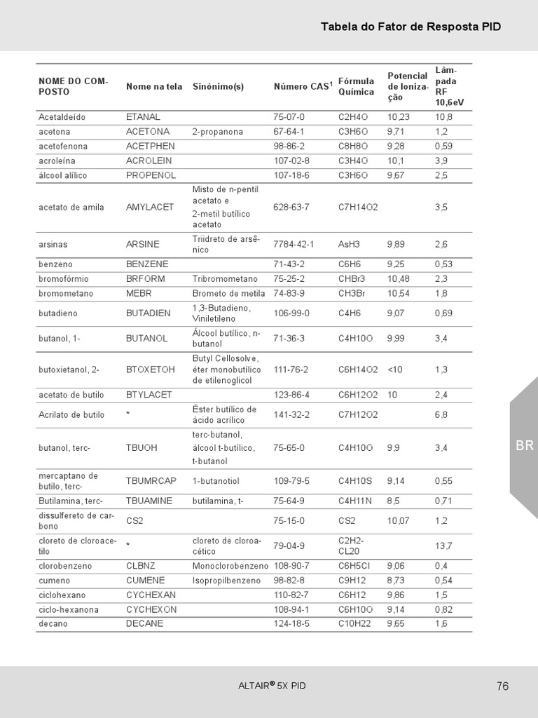Tabela Do Fator de Resposta PID | PDF | Compostos químicos | Química