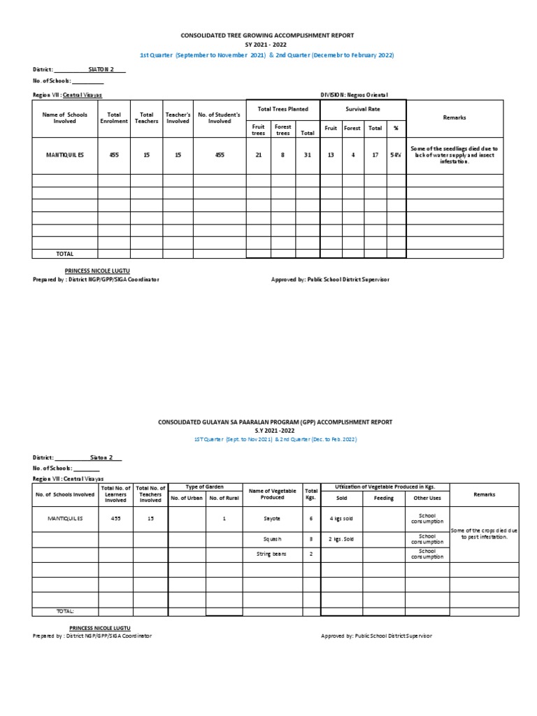 MALUAY ES GPP-NGP-Supplemental-Accomplishment-Report | PDF ...