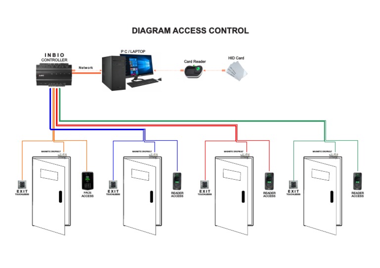 Diagram Access Control: Inbio | PDF