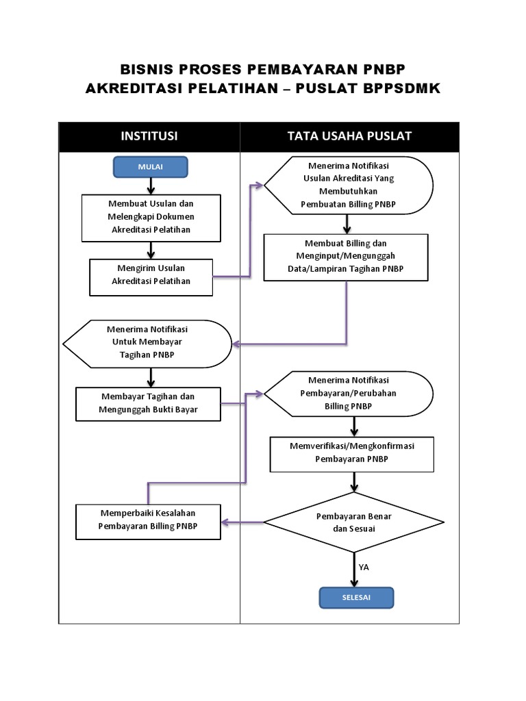 Flowchart Dan Tatacara Pembayaran Billing PNBP | PDF