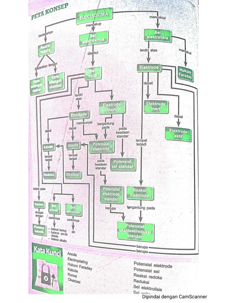 Peta Konsep Elektrokimia | PDF