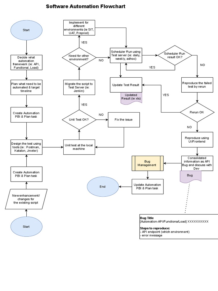 Software Automation Flow Chart | PDF | Software Bug | Unit Testing
