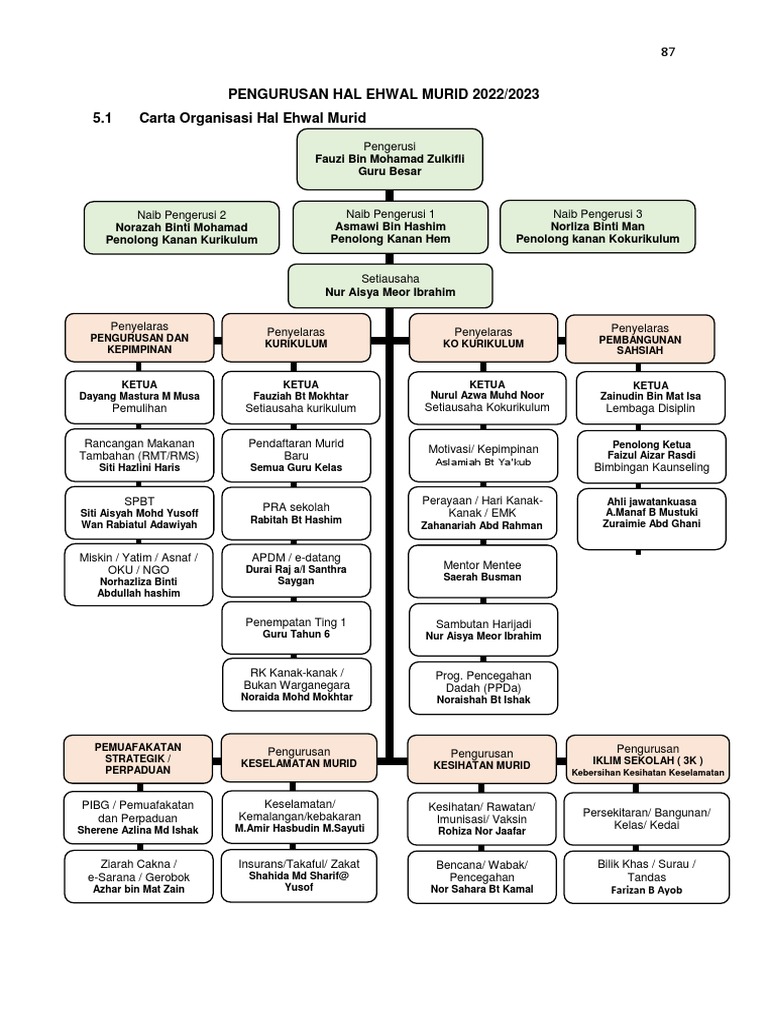 Carta Organisasi Ppda | PDF