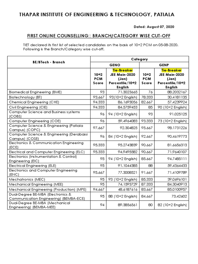 Thapar Institute of Engineering & Technology, Patiala: First Online ...