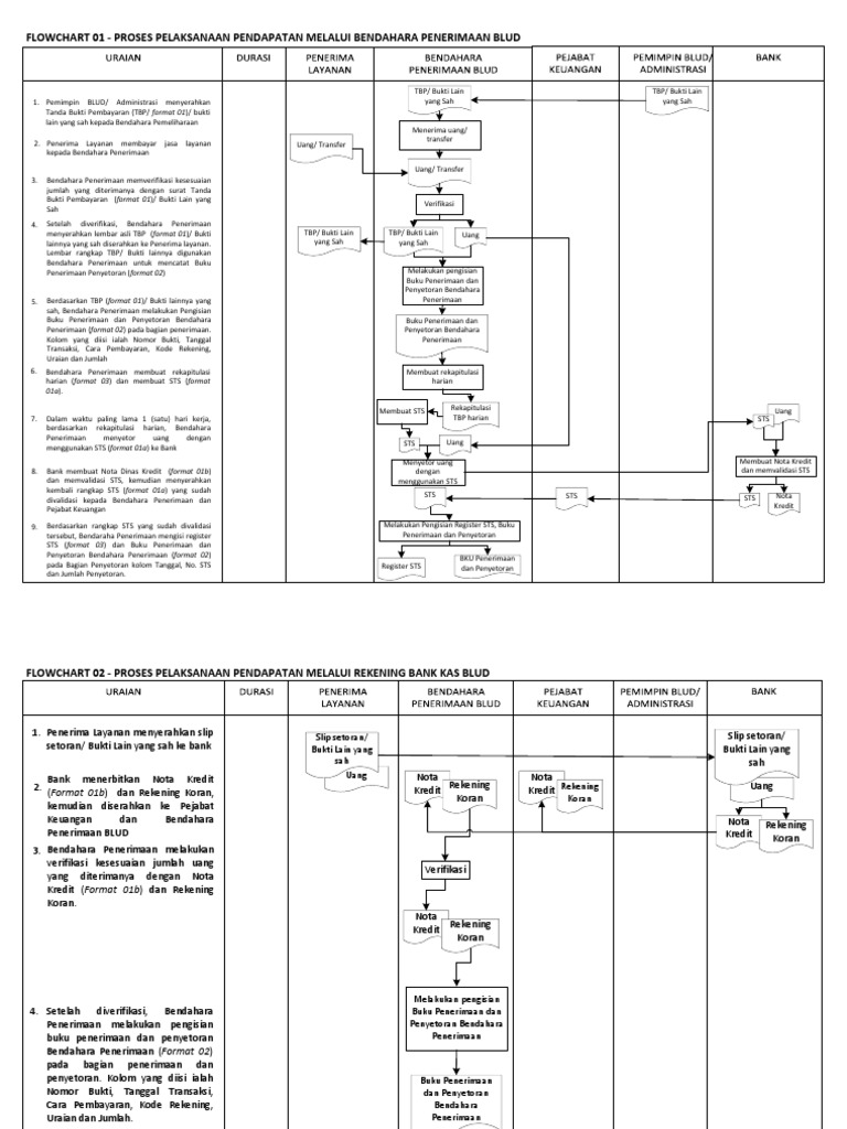 Flowchart Penatausahaan Keuangan BLUD-au | PDF