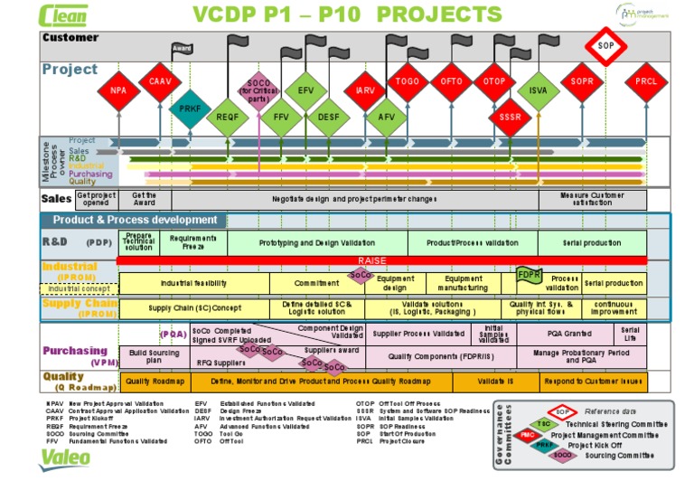 VCDP V7 | PDF | Supply Chain | Systems Engineering
