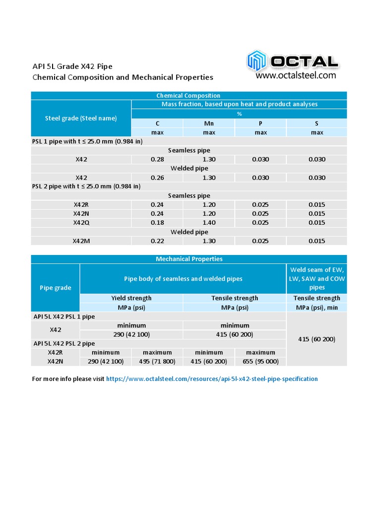 API 5L Grade X42 Pipe Chemical Composition and Mechanical Properties ...