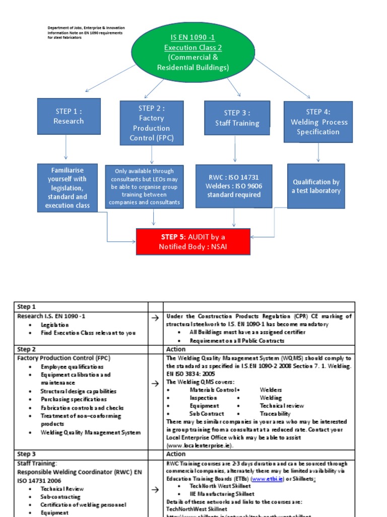IS EN 1090 - 1 Execution Class 2 (Commercial & Residential Buildings ...