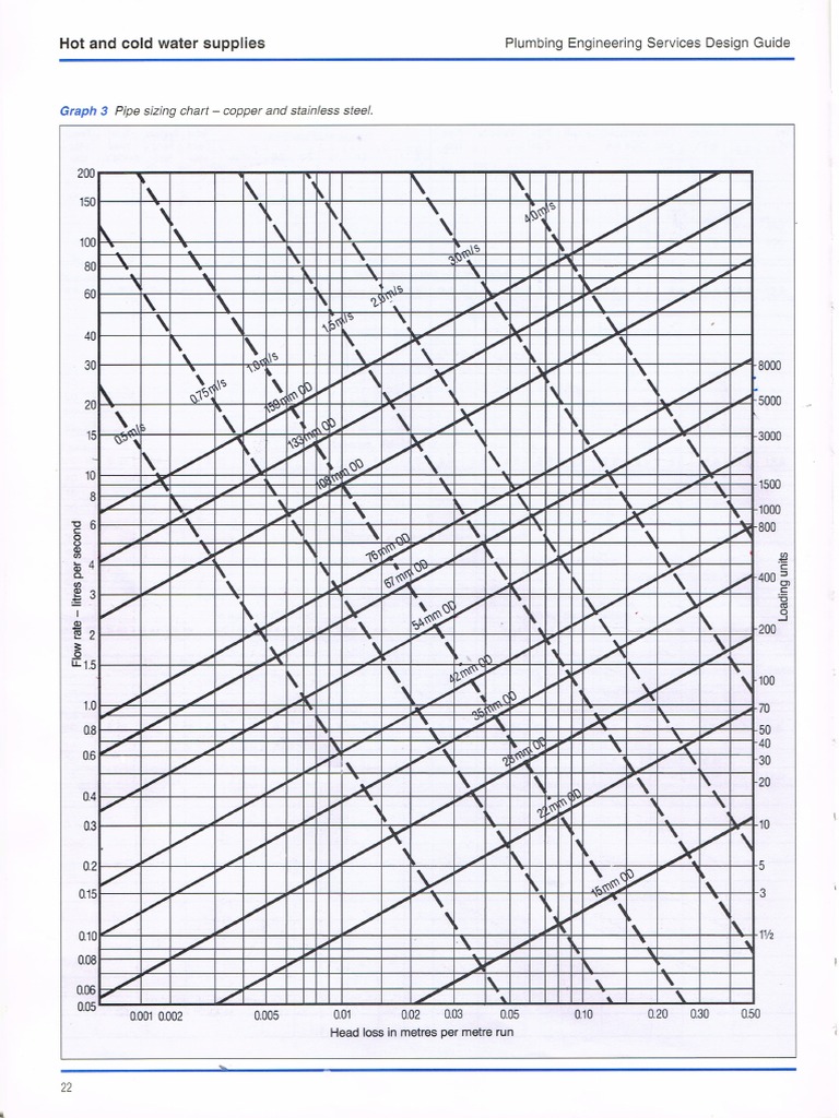 IoP Guide - Pipe Sizing Chart - Copper and Stainless Steel | PDF