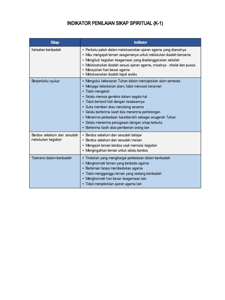 Indikator Penilaian Sikap Spiritual | PDF