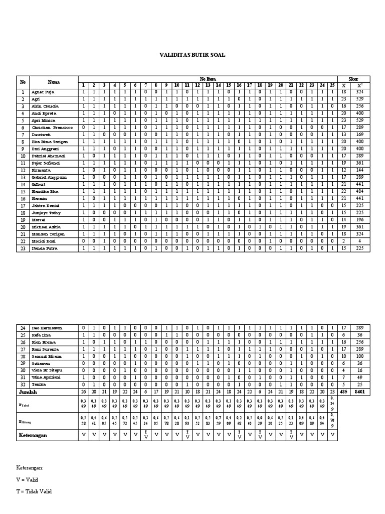 Validitas Butir Soal | PDF