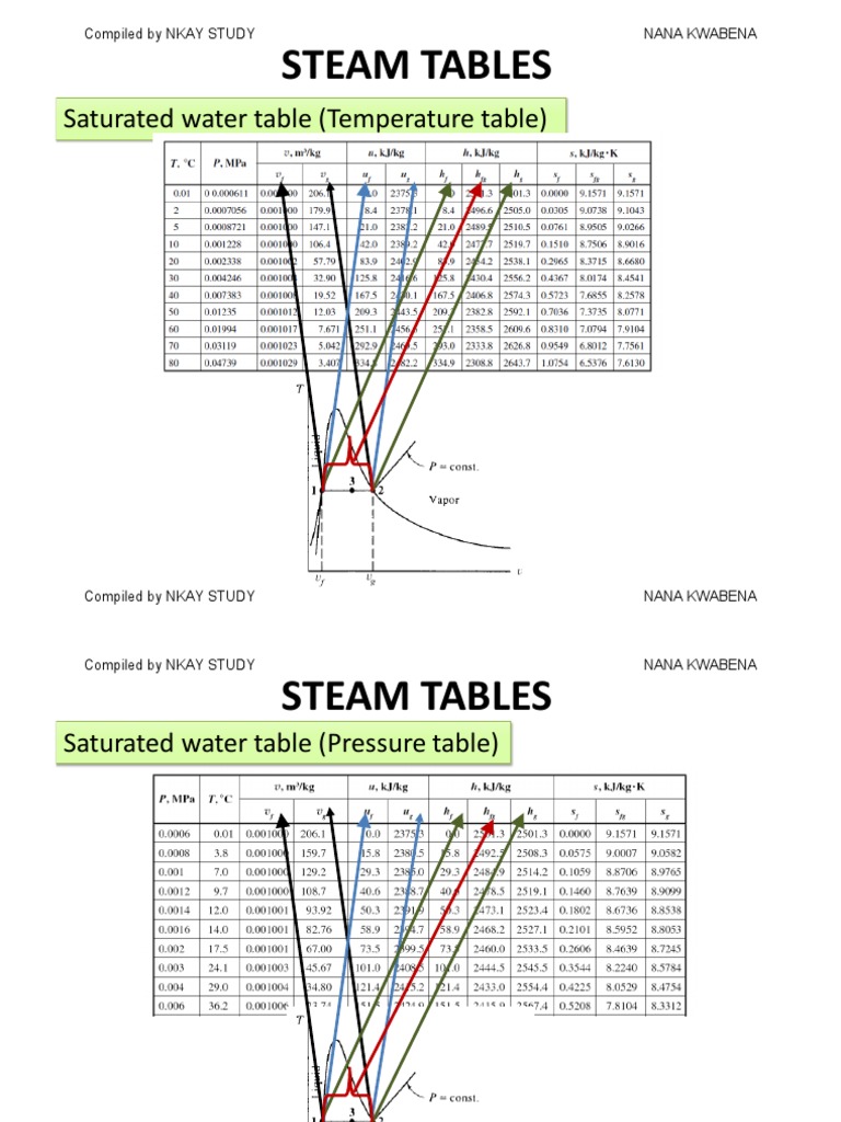 Reading Steam Tables | PDF