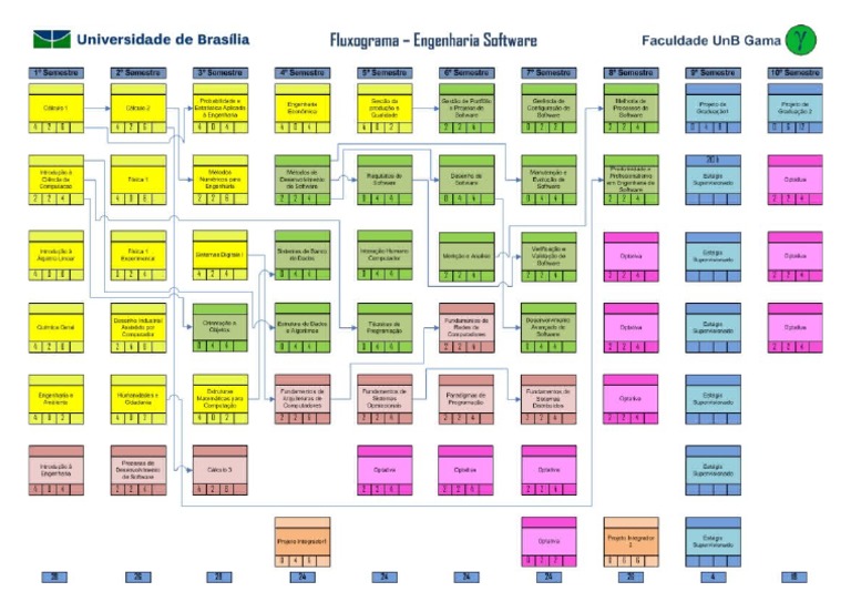 Fluxograma Eng Software Fga Unb | PDF