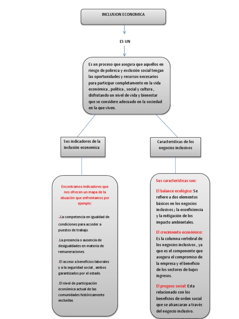 Ccss Mapa Conceptual | PDF | Pobreza | Pobreza e indigencia