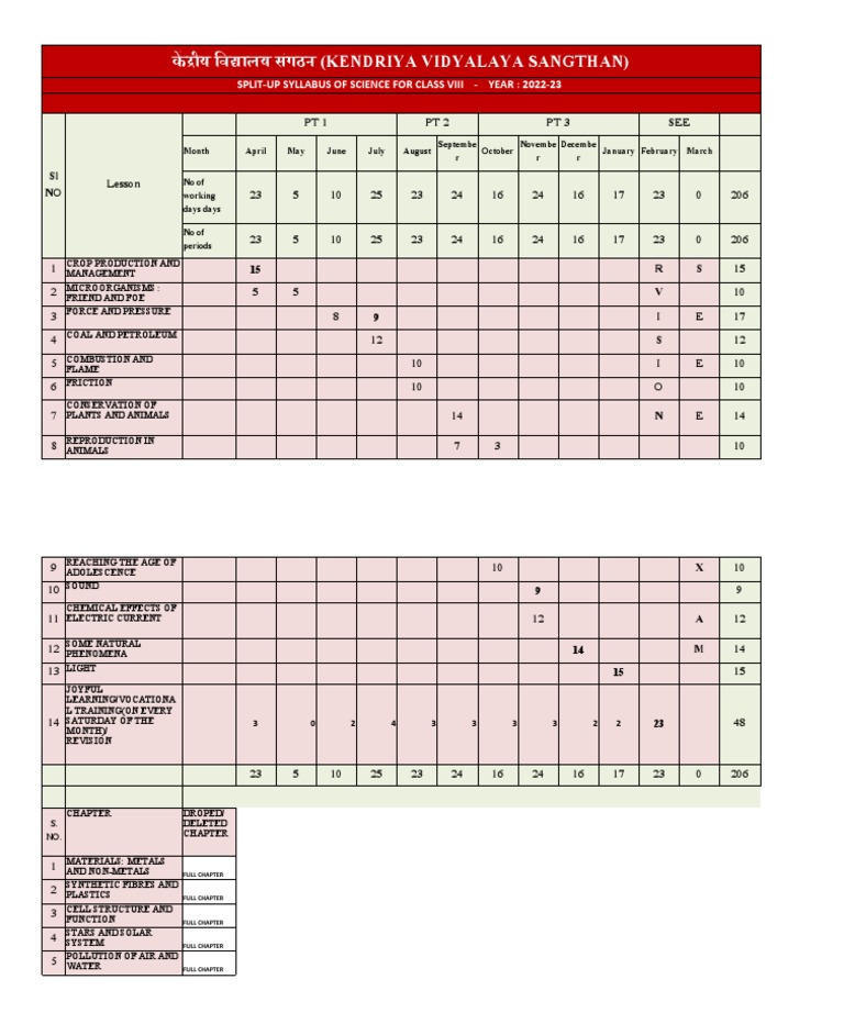 Modified Science - Class Viii Split Up | PDF | Materials | Chemistry