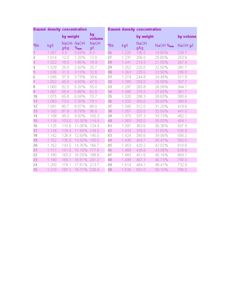 Baumé Density Concentration Table | PDF | Science & Mathematics