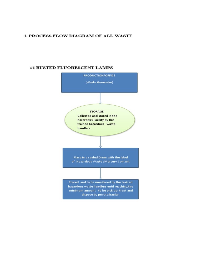 Process Flow Diagram of All Waste | PDF