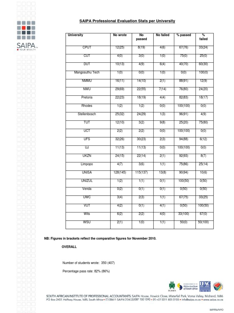 Accountancy@UJ Achieves 100% Pass Rate in The Professional Evaluation ...