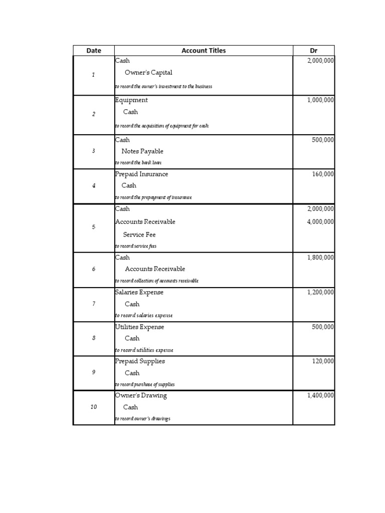 Accounting Cycle Simulation | PDF | Debits And Credits | Expense