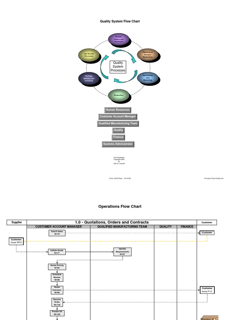 Quality System Flow Chart | PDF | Production And Manufacturing | Industries
