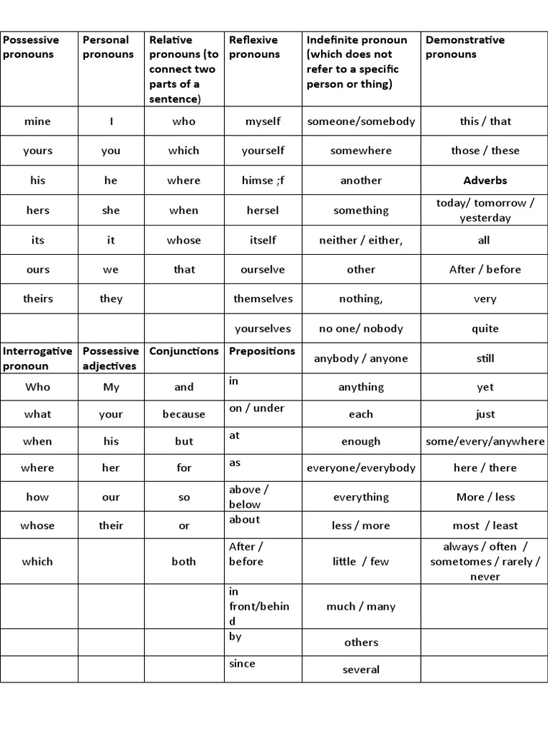Word Type (Pronoun, Preopsition, Adverb) | PDF | Pronoun | Preposition ...