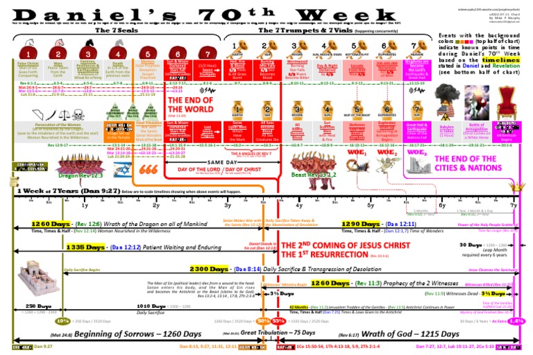 Daniel's 70th Week Chart - Mike P Murphy | Download Free PDF ...