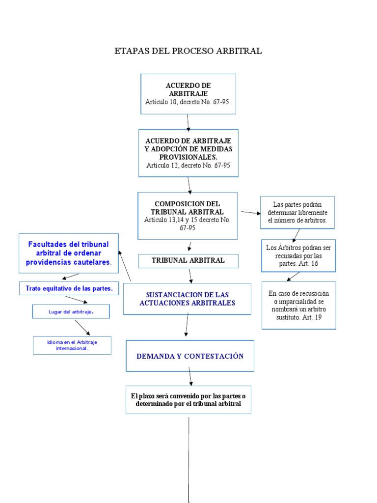 Etapas Del Proceso Arbitral | PDF | Arbitraje | Justicia