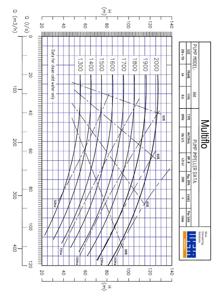 Multiflo MVF-360 - Curve | PDF