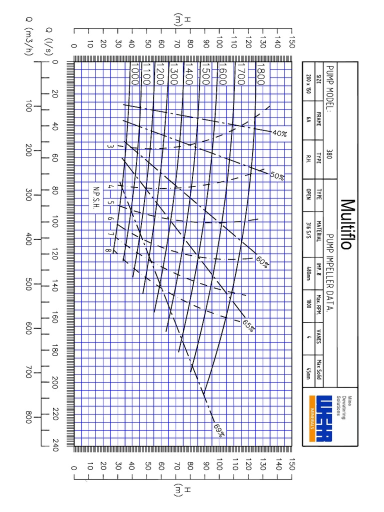 Multiflo MVF-380 - Curve | PDF