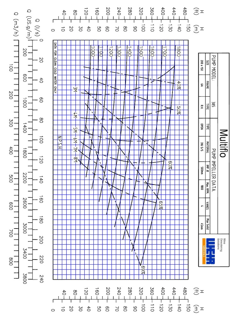 Multiflo MVF-385 - Curve | PDF