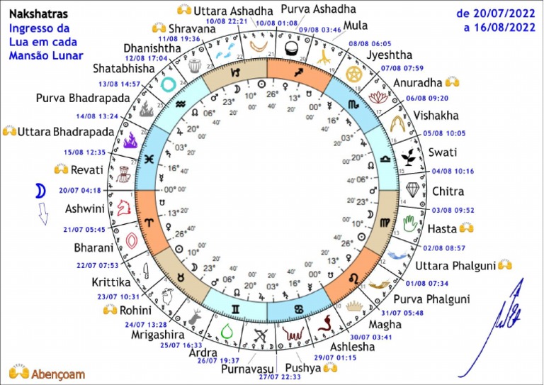 Transit of Moon by Nakshatras - Day and Hour | PDF