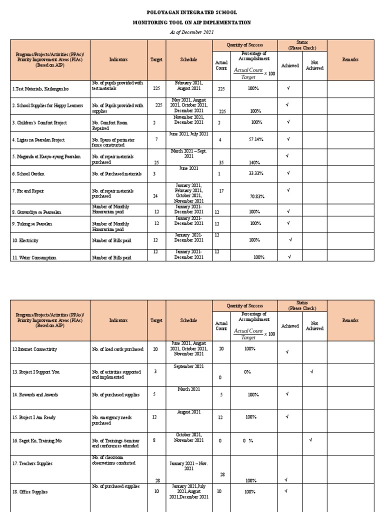 AIP Implementation Monitoring Tool | PDF