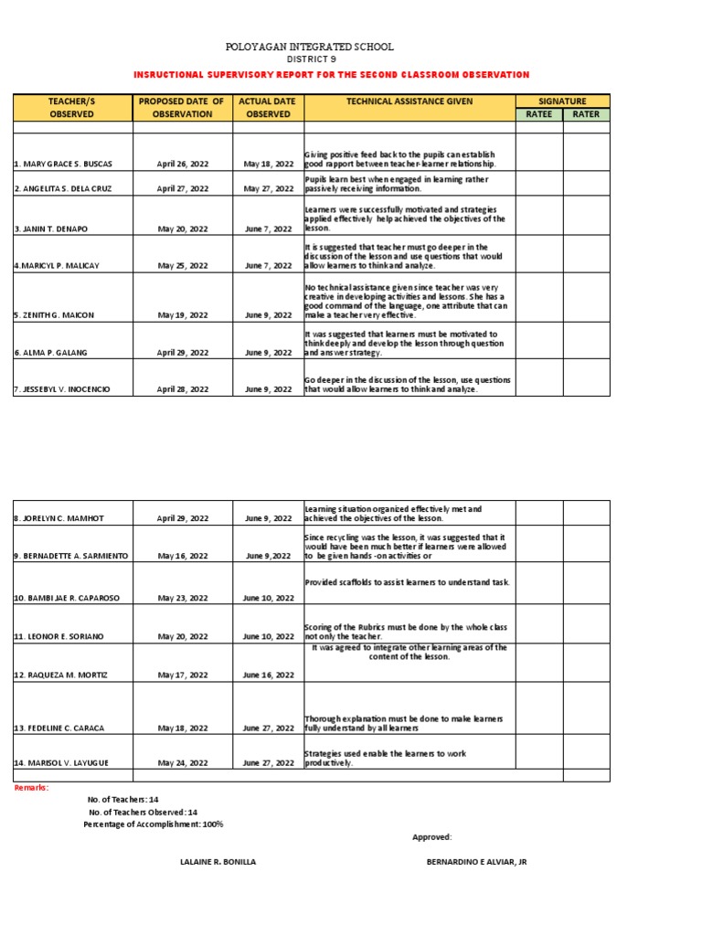 Instructional Supervisory Report 2022 | PDF | Teachers | Learning