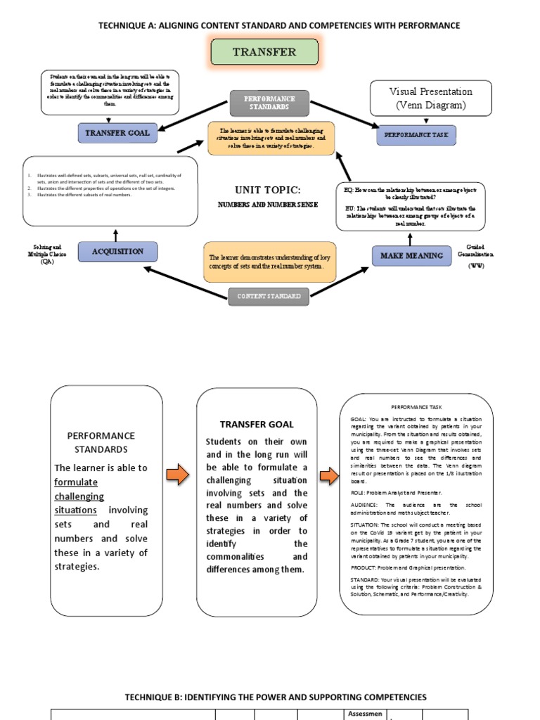 Transfer: Technique A: Aligning Content Standard and Competencies With ...