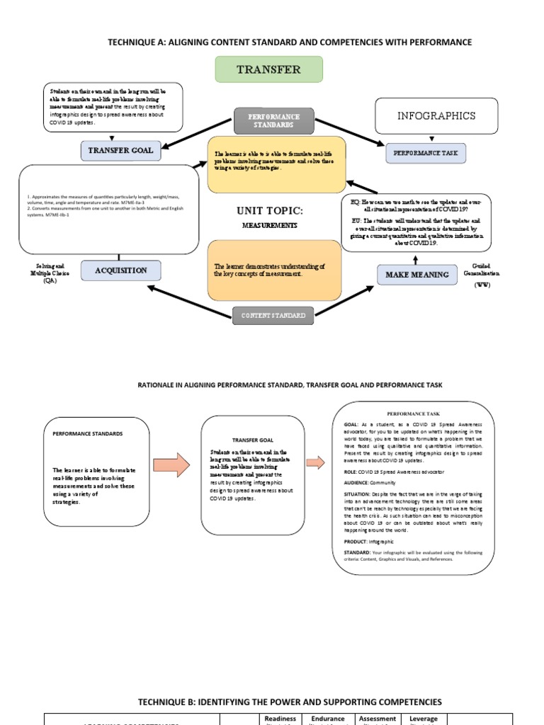 Transfer: Technique A: Aligning Content Standard and Competencies With ...