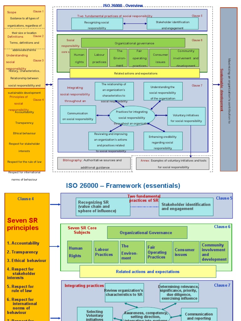 ISO 26000 Framework Overview | PDF | Governance | Business