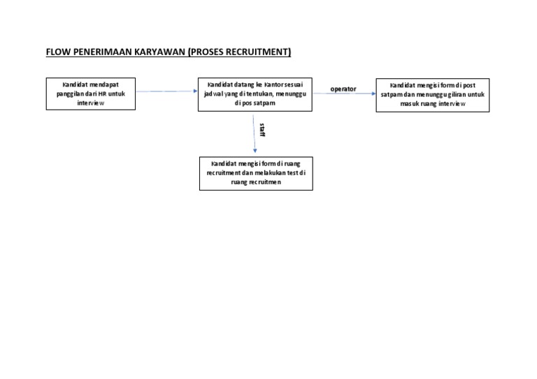 Flow Penerimaan Karyawan | PDF