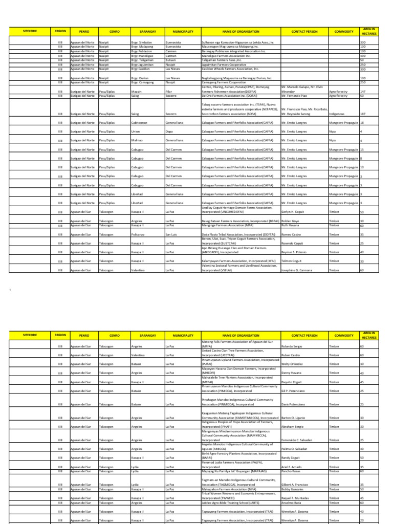 Sitecode Region Penro Cenro Barangay Municipality Name of Organization ...
