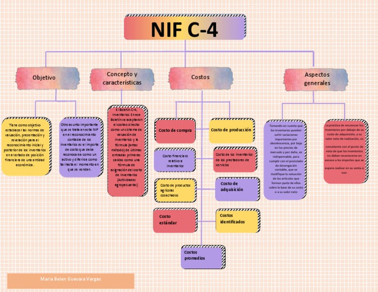 Mapa Conceptual NIF C-4 | PDF | Valoración (Finanzas) | Contabilidad