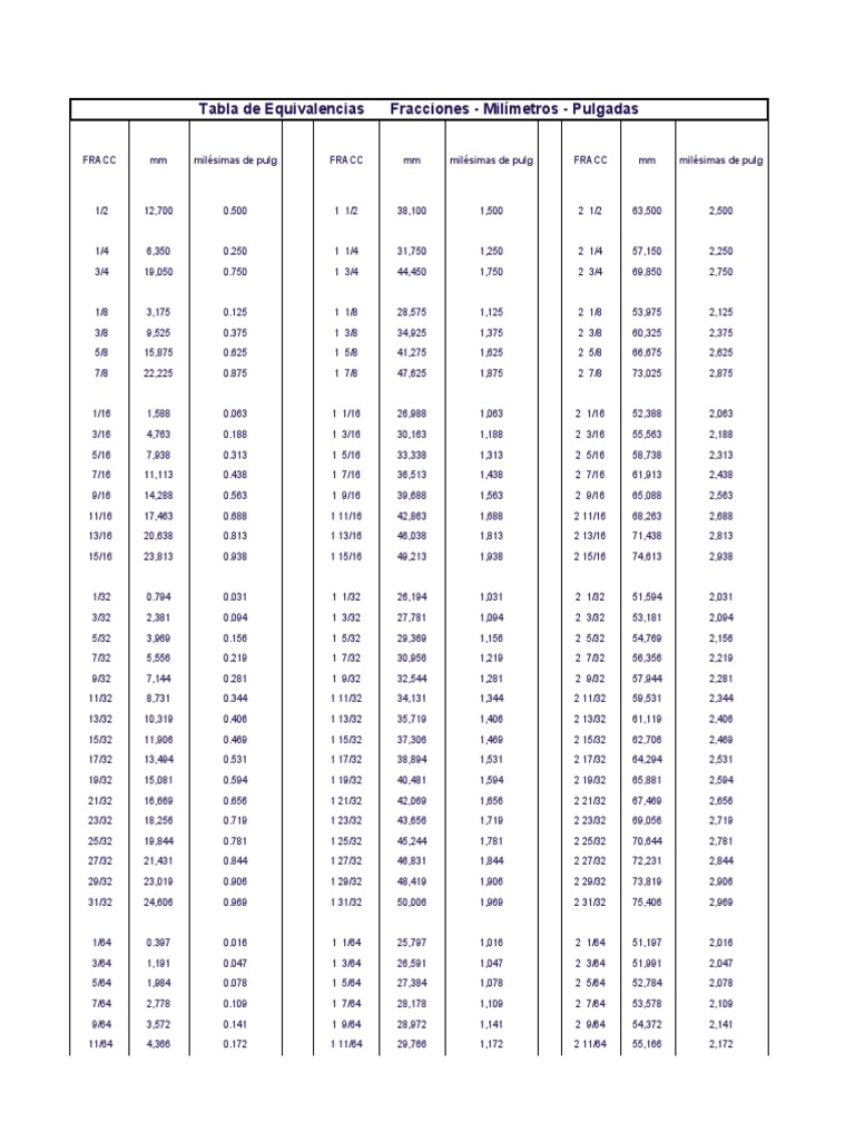 Tabla Equivalencias MM A Pulgadas y Torque | PDF