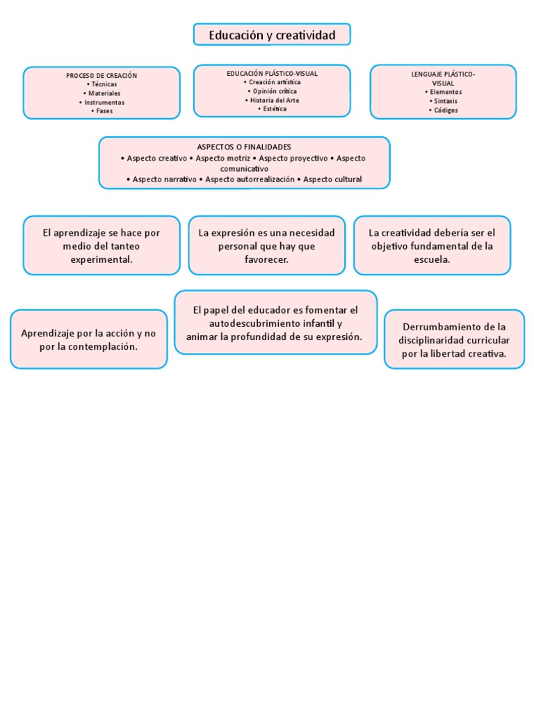 Mapa Conceptual Creatividad Educación | PDF