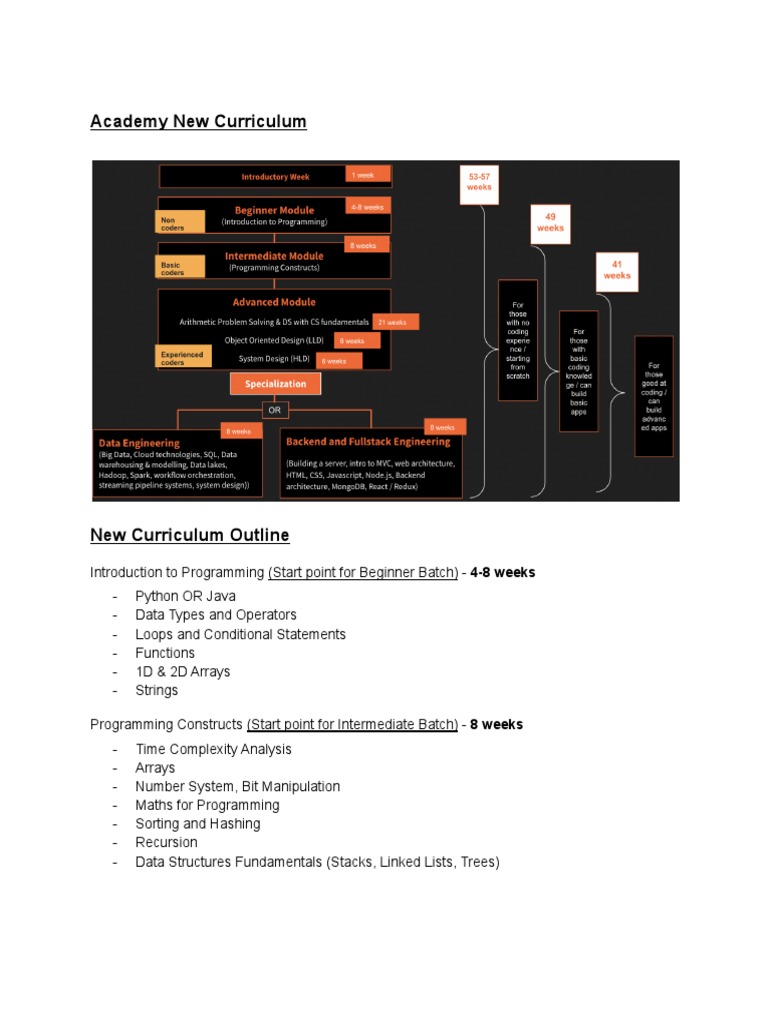 Scaler Academy New Curriculum | PDF | Databases | Computer Programming