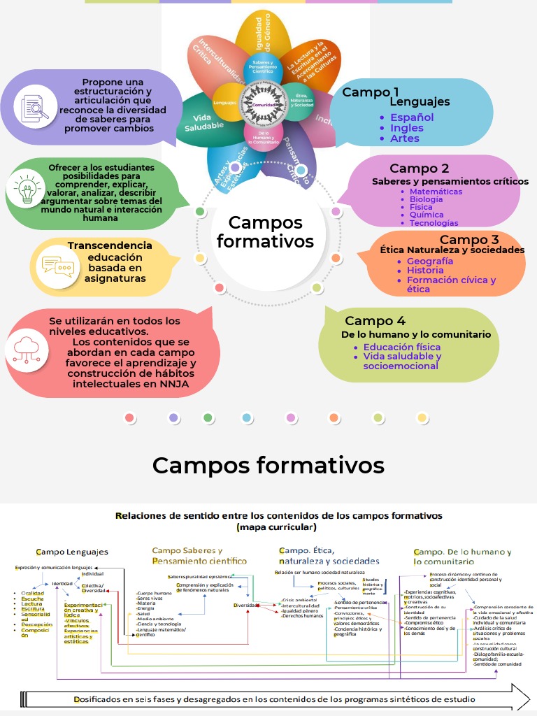 Campos Formativos | PDF | Aprendizaje | Pensamiento