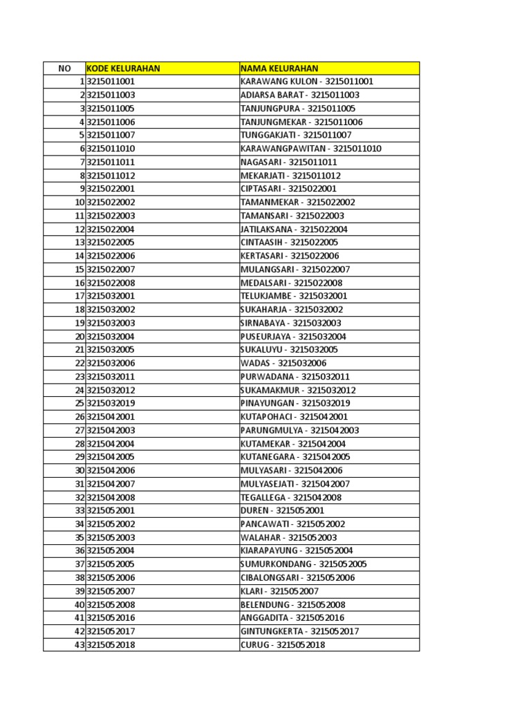 Master Kode Desa Kelurahan Karawang | PDF | Griya & Taman | Sains & Matematika